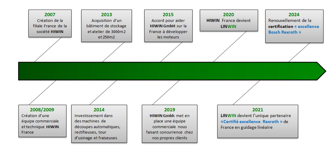 Qui sommes-nous ? - LINWIN